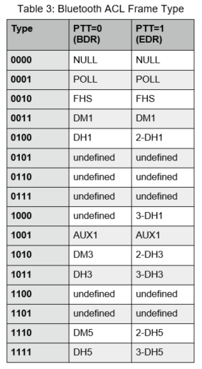 Basics of Asynchronous Connection-Less (ACL) Bluetooth Communication Protocol